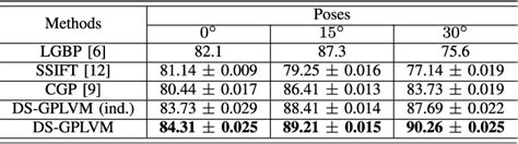 Table Vi From Discriminative Shared Gaussian Processes For Multiview
