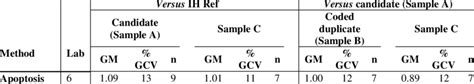 Laboratory Geometric Mean Relative Potency Estimates For Apoptosis Assays Download Scientific