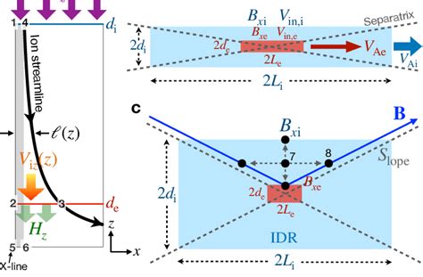 Diagrams Of Diffusion Regions For Theoretical Modeling A The Gaussian Download Scientific