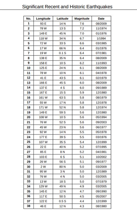3 Plotting Earthquakes