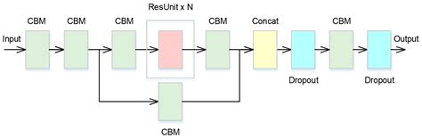 A Cross Stage Partial Network And A Cross Attention Based Transformer For An Electrocardiogram