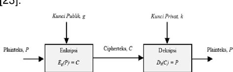 figure 1 from raw data security by using elgamal and sha 256 public key algorithm semantic scholar