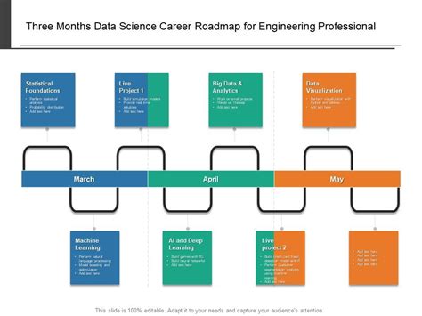 Three Months Data Science Career Roadmap For Engineering Professional Presentation Graphics
