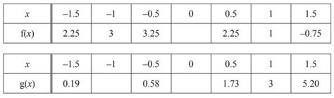 Igcse Mathematics 0580 E2 9 Use Function Notation Igcse Style Questions Paper 4 Elearning
