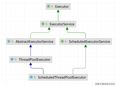 12分钟从executor自顶向下彻底搞懂线程池 菜菜的后端私房菜 Segmentfault 思否