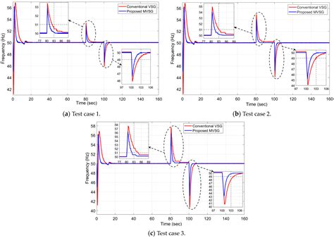 Improved Virtual Synchronous Generator Based Control Scheme For Enhanced Transient Response In