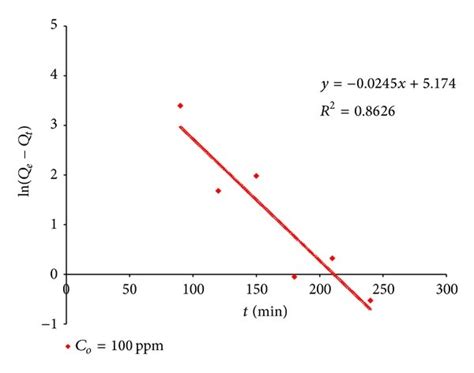 The Linear Plots A Pseudo First Order And B Pseudo Second Order