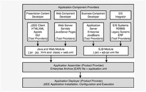 Top 70 J2ee Interview Questions And Answers For 2025