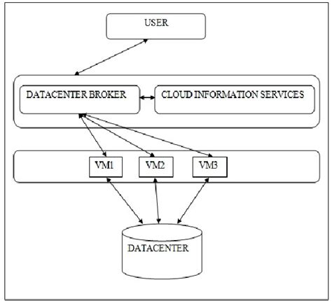 Figure 1 From Task Scheduling In Cloud Computing Priority Based Algorithms And Future