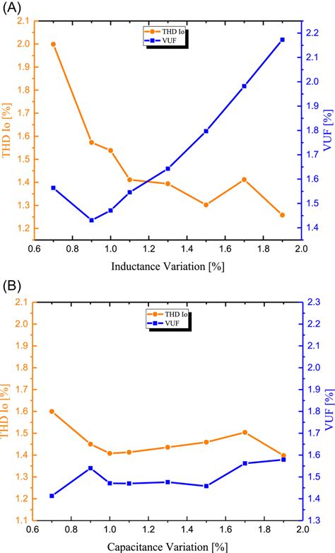 Sensitivity Analysis Of The Proposed Method A Inductance Variation Download Scientific