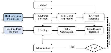 Remote Sensing Free Full Text Infola Slam Efficient Lidar Based Lightweight Simultaneous