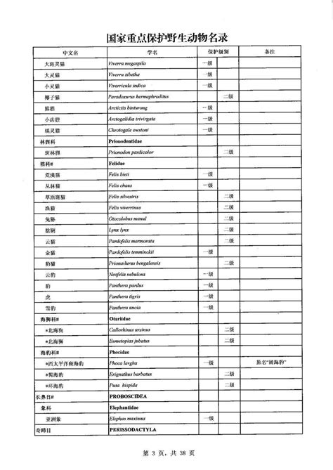 2021版国家重点保护野生动物名录附全文自2月1日起实施 搜狐大视野 搜狐新闻