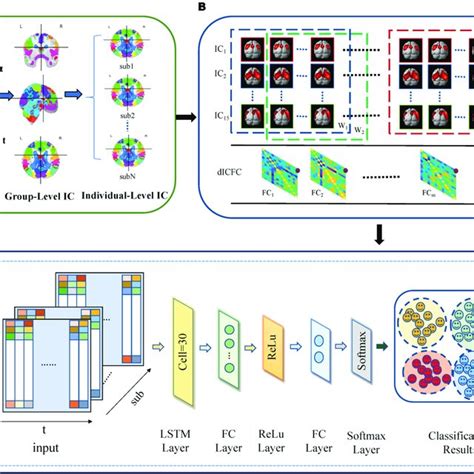 Dica Lstm Pipeline Diagram A Group Ica Decomposes Resting State Data