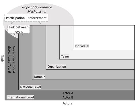 A Practical Multilevel Governance Framework For Autonomous And