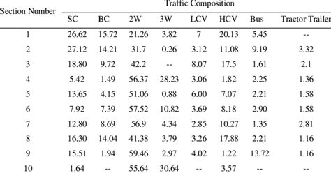 Traffic Composition On Various Sections Download Table