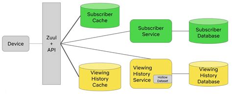 How Netflix Ensures Highly Reliable Online Stateful Systems Infoq