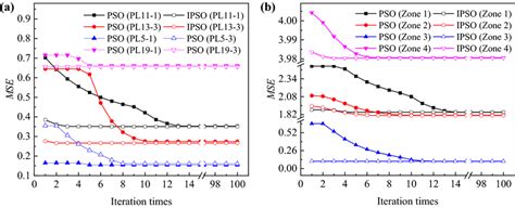 Evolution Of The Mse With Iteration Times A Single Point B Multi Point Download Scientific