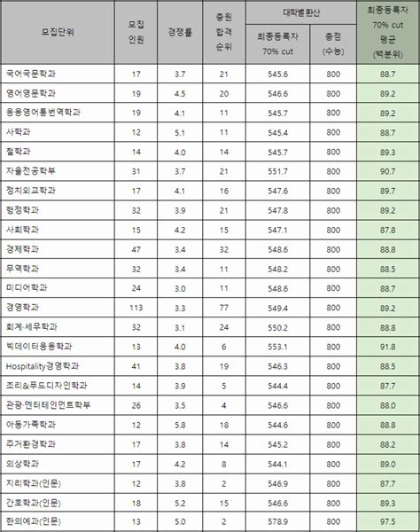 2023 경희대 정시등급 경희대학교 미대 서울·국제 수능등급 경쟁률 백분위 커트라인 입시결과 입결 산업 환경조경 의류디자인 디지털콘텐츠 미대입시 입시미술 설명회 컨설팅