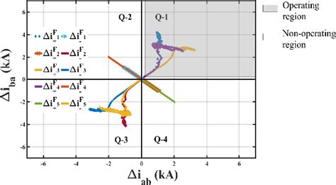 Figure 4 From A Cyber Resilient Protection Scheme For Bipolar Dc Microgrids Using Symmetrical