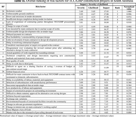 Table Ii From Developing A Fuzzy Risk Assessment Model For Guaranteed Maximum Price And Target