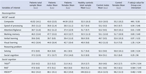 The Relationship Between Sex And Functional Outcome In First Episode