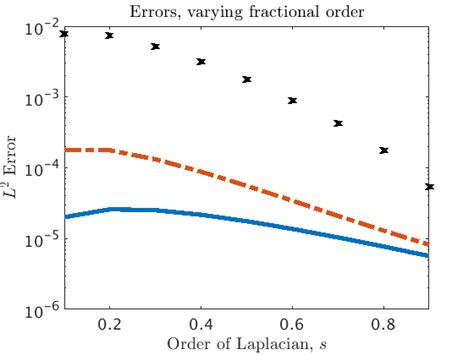 Accuracy Of The Rbm Algorithm Over A Range Of Values Of S Left And