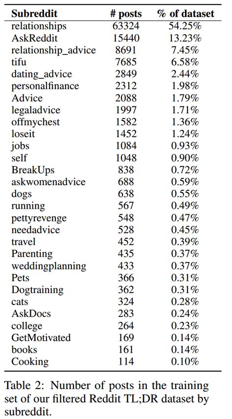 Paper Review Summarization Using Reinforcement Learning From Human Feedback Towards Ai