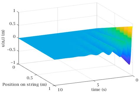 Applied Sciences Free Full Text H∞ Iterative Learning Boundary Vibration Control Of