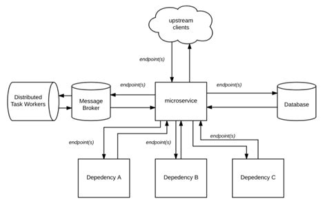 Solution Architecture Template