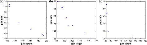 Pareto Front In A 10 Th Iteration B 20 Th Iteration C 30 Th Iteration Download Scientific