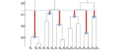A Dendrogram Showing The Result Of The Hierarchical Clustering When A