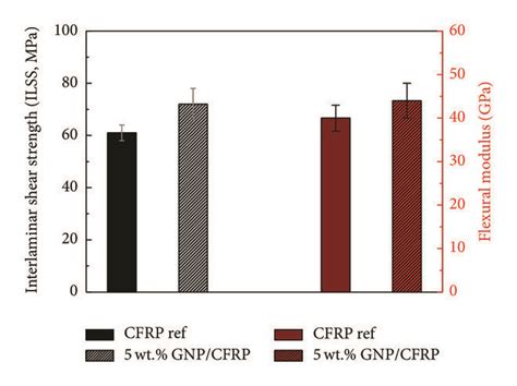 A Ilss And Flexural Modulus Of Cfrp Reference Panel And 5 Wt Gnp Download Scientific