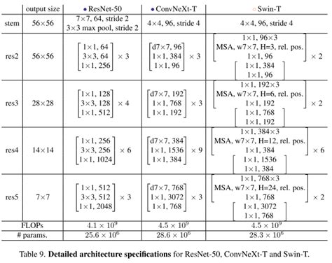 Notes Understanding Convnext Veritable Tech Blog
