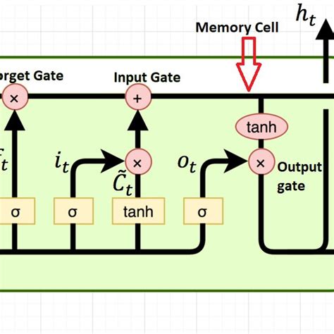 Lstm Block With The Meaning Of Yellow Block Pink Circle And Black
