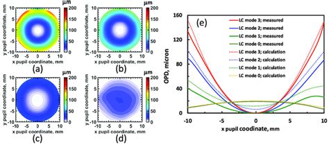 Measured Wavefront Of The Lc Lens Set Three Lc Lenses A Lc Mode 3 Download Scientific