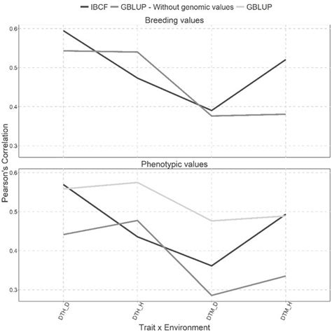 Predictive Accuracy Of Cv2 Obtained With Pearson´s Correlation For The