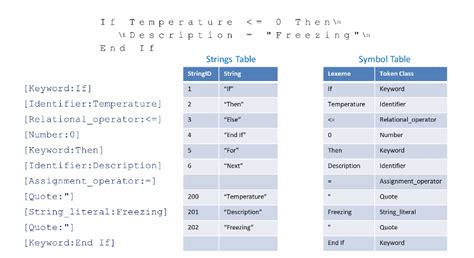 编译原理（三）：词法分析（中英） 知乎
