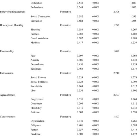 Evaluation Of Formative Measurement Model On The Second Order Constructs Download Scientific