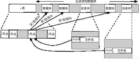 Unix文件系统概念篇（file、inode、dentry和superblock）dentryinode和file是虚拟文件系统中的什么
