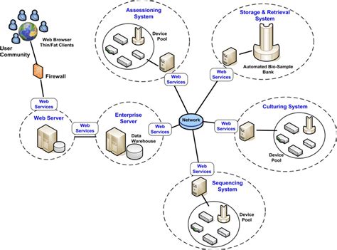 web service‐based systems integration download scientific diagram