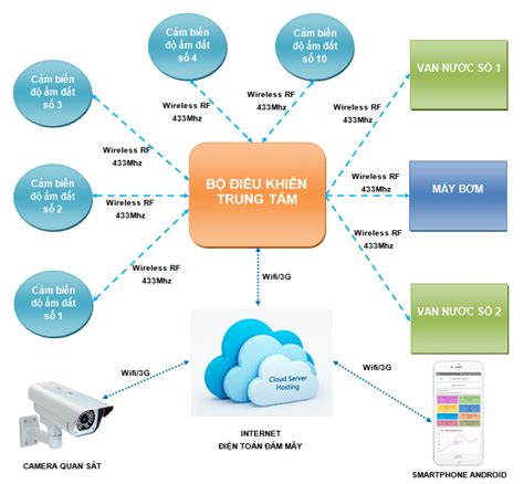 A Wireless Soil Moisture Sensor Network Download Scientific Diagram
