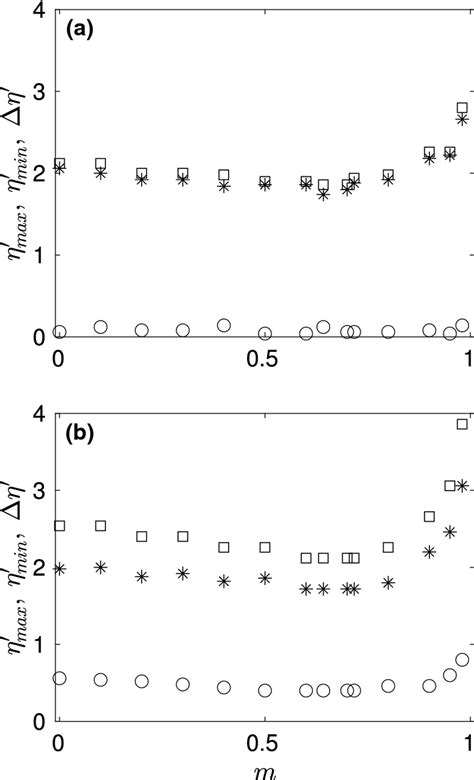 Experimental Values Of The Factor Amplitude Download Scientific