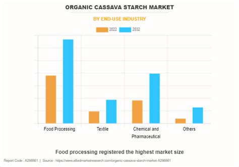 Organic Cassava Starch Market Size Share Forecast 2032