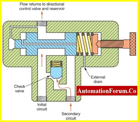Prv 3 Instrumentation And Control Engineering