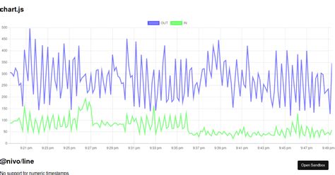 Datavislibraries Codesandbox