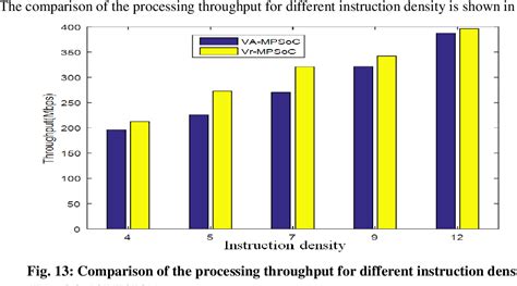 Figure 13 From Latency Minimization Using Mesochronous Scheduling In Mpsoc Operation Semantic