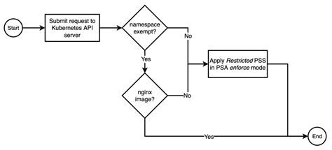 Managing Pod Security On Amazon Eks With Kyverno Containers