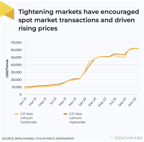 Eye On Lithium Benchmark Splits Asian Lithium Carbonate And Hydroxide Grades To Spot And