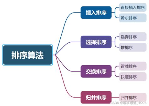 常见的排序算法【保姆级】 Csdn博客