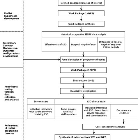 Flowchart Of Study Including Work Packages And Download Scientific Diagram
